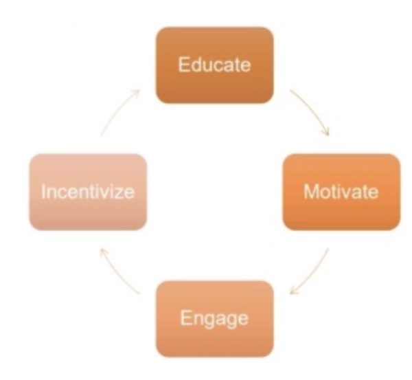 How to Establish a Patient Experience Program Using Incentives